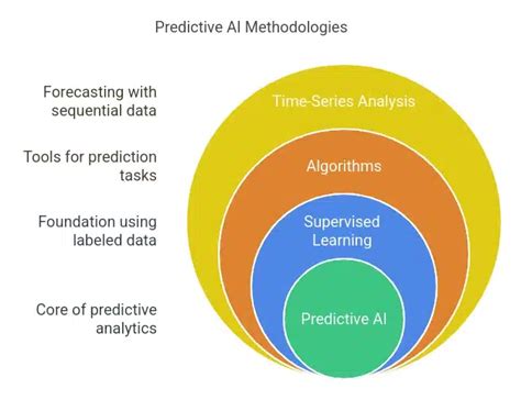Generative Ai Vs Predictive Ai Whats The Difference