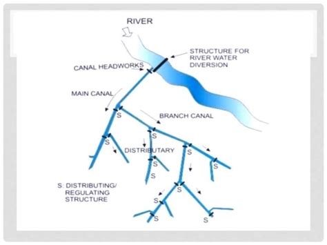 Canal Alignmentpptx Geography Science
