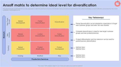 Diversification Strategy To Manage Ansoff Matrix To Determine Ideal Level For Diversification