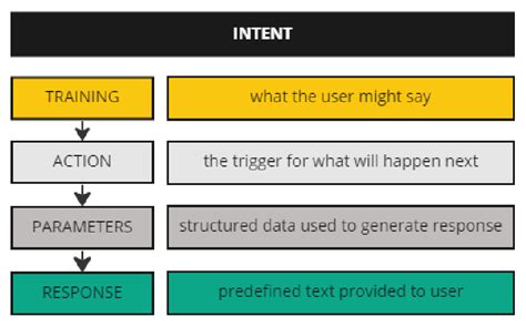 Dialogflow Intent Process Framework Download Scientific Diagram