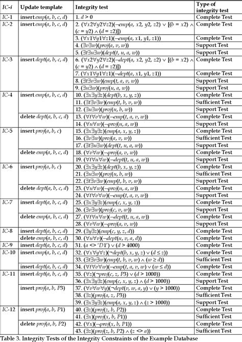 Table 3 From A Framework For Localizing Integrity Constraints Checking In Distributed Database