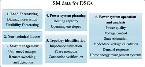 Figure 1 From A Review Of Smart Meter Data Analytics For Distribution Network Applications