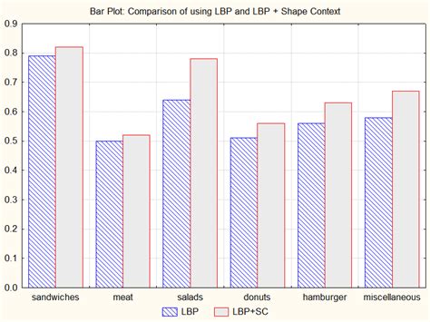 Comparison Of Using Lbp And Lbp Shape Context Best Viewed In Color