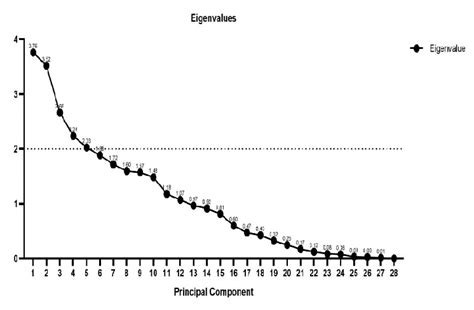 The Scree Plot For Pca Download Scientific Diagram