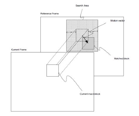 Current Macroblock And The Respective Search Range On The Video Frame Download Scientific Diagram
