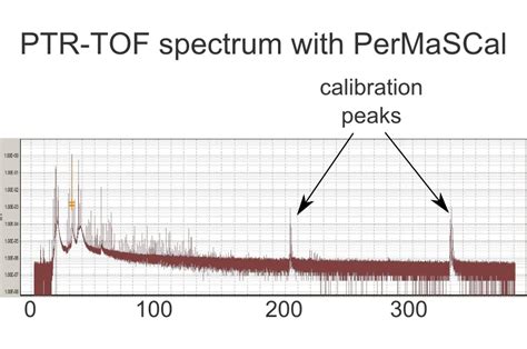 Permeation Source For Calibration Permascal Ionicon