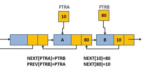 Doubly Linked List Csveda
