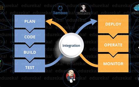 how to combine devops tools together to solve our problems dzone