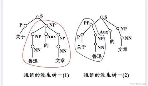【nlp】句法分析 Csdn博客
