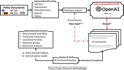 Analysing Policy Documents Using AI Based Large Language Models LLMs DBIS