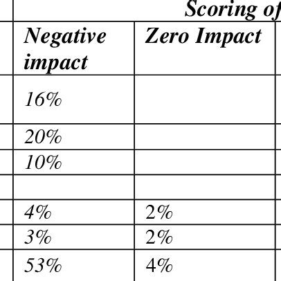 EIA Matrix For Quantifying The Overall Impacts Before Mitigation Download Scientific Diagram