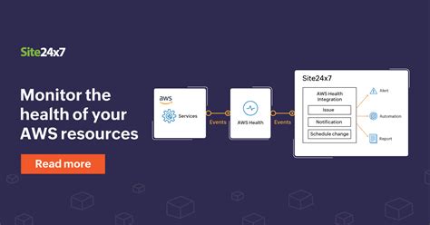 Gain Real Time Visibility Into The Health Of Your Aws Resources