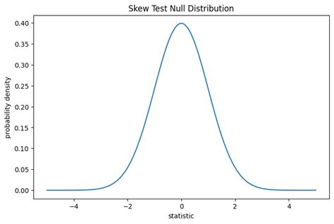 Skewness Test — Scipy V1161 Manual