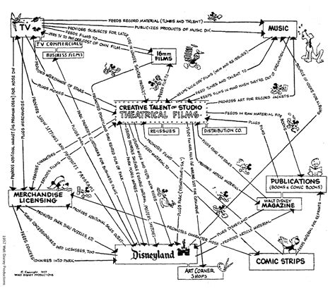 A Visual Map Created By Walt Disney 53 Years Ago