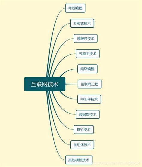 毕业五年，从月薪3000到年薪百万，我掌握了哪些核心技能？（建议收藏） 如何从月薪3千到年薪百万 csdn博客