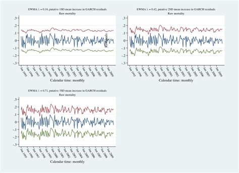 Residual Ewma Control Charts 3 Se Control Limits For Projected 1