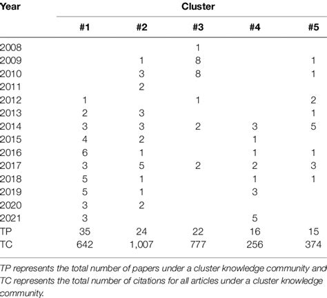 Bibliographic Coupling Network Clustering Data Download Scientific