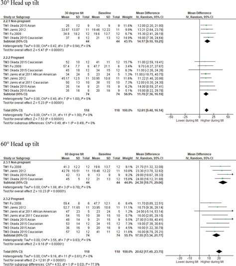 Msna Burst Incidence In Response To 30 °head‐up Tilt Top And 60