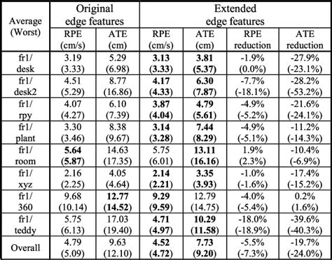 table 1 from edge based meta icp algorithm for reliable camera pose