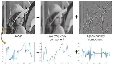 계산사진학 Image Filtering Linear Filtering