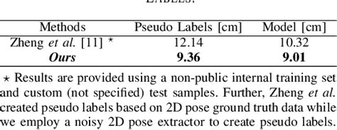 Table Iii From Weakly Supervised Multi Modal 3d Human Body Pose Estimation For Autonomous