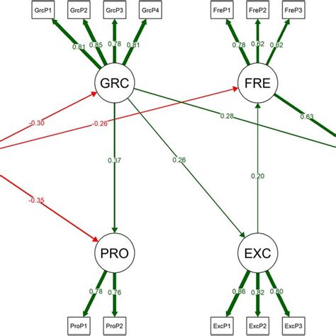 Factor Loadings Of The Measurement Models Where Each Latent Factor Is