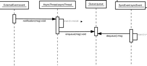 24 Request Processing Sequence Diagram Half Sync Half Async Download Scientific Diagram