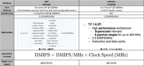 Atu 隨筆記 】解析 Mcu 性能指標 Mips 與 Dmips 大大通 繁體站