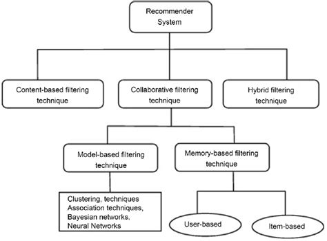 Architecture Of Recommender Systems Download Scientific Diagram