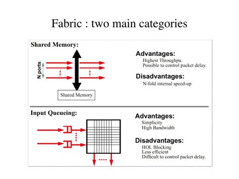 Ppt Input Queue Switch Technologies Powerpoint Presentation Free Download Id563917