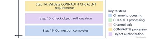 Ibm Mq认证探讨systemdefaultauthinfoidpwos Csdn博客