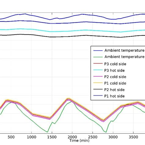 Trend Of The Surface Temperature Field For The Elements Shown In The