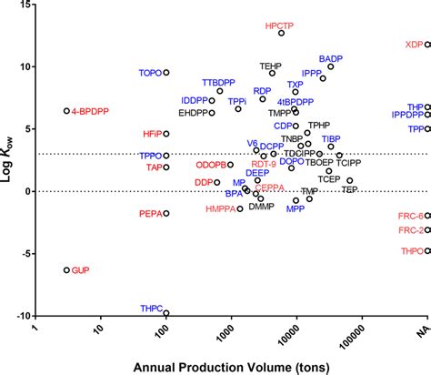 Distribution Of Logarithmic Transformed N Octanolwater Partition Download Scientific Diagram