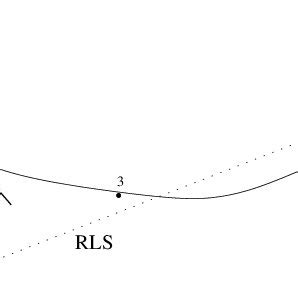 Recursive Least Squares With Forgetting Factor Dotted Vs Lazy Download Scientific Diagram