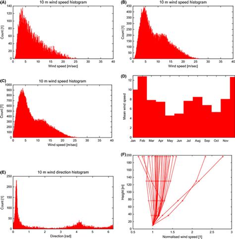 Gulf Of Tehuantepec A Daily Mean Wind Speed B 6 H Max Wind Speed Download Scientific