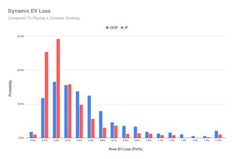 Dynamic Sizing Benchmarks Gto Wizard