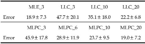 Figure 1 From Maximal Linear Embedding For Dimensionality Reduction