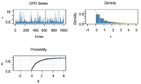 Generalized Pareto Distribution Download Scientific Diagram