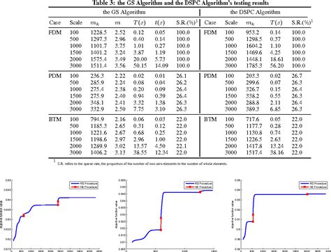 A Convergence Theorem For The Graph Shift Type Algorithms