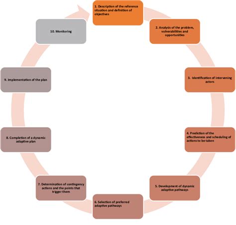 Dynamic Adaptive Policy Pathways Adapted From Haasnoot Et Al 2013 Download Scientific Diagram
