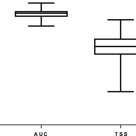 Boxplot Of The Maxent Predictive Performance Based On Mean Auc And Tss