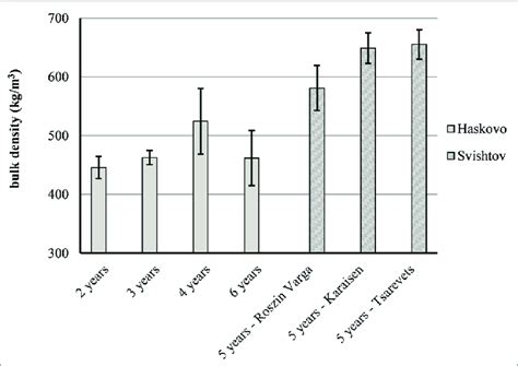 Bulk Density Of Juvenile Black Locust Standard Error Is Indicated With