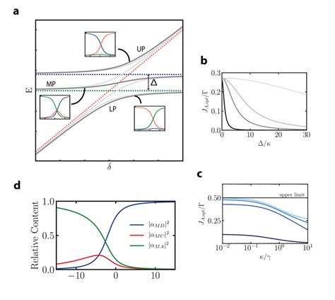 6 Strong Coupling Regime With Incoherent Pump A The Energy Of The Download Scientific