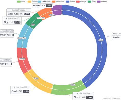 Echarts 数据相同双圆环图 Echarts圆环内两头圆环 Csdn博客