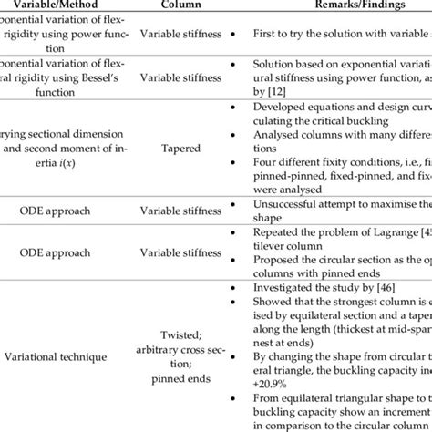 Summary Of Research On Nonprismatic Columns Using Continuum Or Download Scientific Diagram