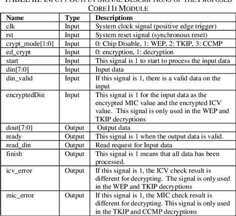 table iii from design and vlsi implementation of low latency ieee 802 11i cryptography