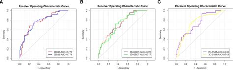 the roc curves and auc values of the models by the naive bayes a