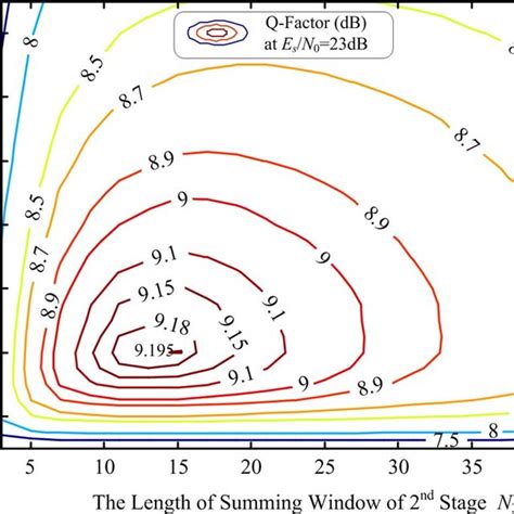 Contour Diagram For Optimization Of The Parameters N And N Download