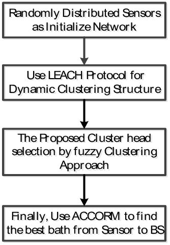 General Framework For Proposed Transmission Algorithm Download Scientific Diagram