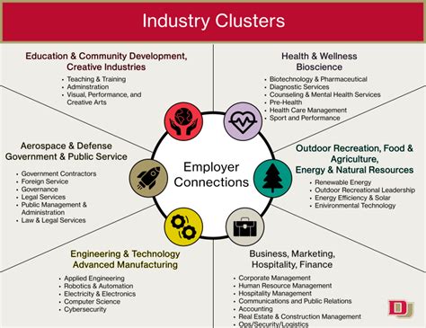 Industry Clusters Career Professional Development University Of
